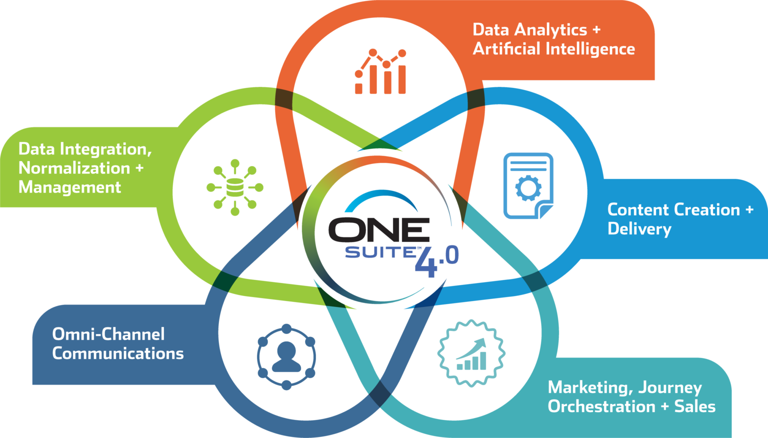 Revolutionize Customer Communications: Introducing Our ONEsuite Platform with AI - O'Neil ...